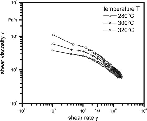 Material data PCtemperature T and shear rate γ dependent viscosity