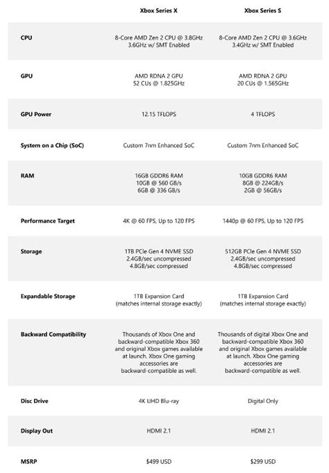 Xbox Series X Vs Xbox Series S The Rumoured Differences