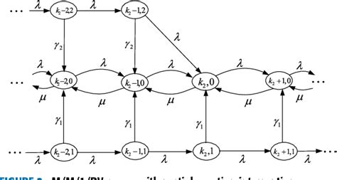 Figure 5 From Mm1 Multiple Vacation Queueing Systems With