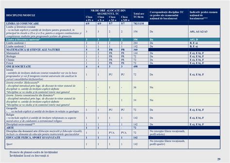 Breaking Proiectele De Planuri Cadru Pentru Liceu 2025 Au Fost Publicate în Consultare Publică
