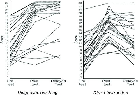 Mean Scores On Pre Post And Delayed Post Tests From Birks 1987
