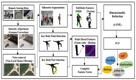 Automated Parts Based Model For Recognizing Human Object Interactions From Aerial Imagery With