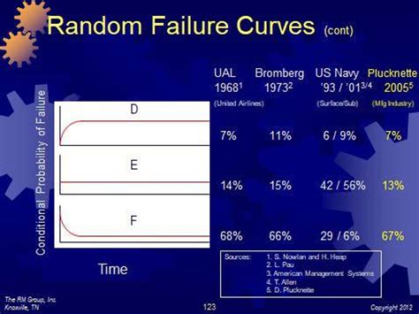 Reliabilityweb Rcm Failure Charts Age Related Or Random Reliabilityweb Rcm Failure Charts Age Related Or Random