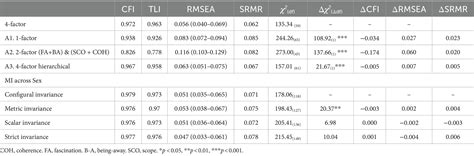 Frontiers Students Perceived Restorativeness Of University Environment The Validation Of The