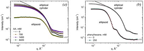 Universal Character Of Breaking Of Wormlike Surfactant Micelles By Additives Of Different