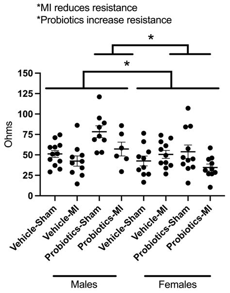 The Role Of Probiotics In Modulating Myocardial Infarction And