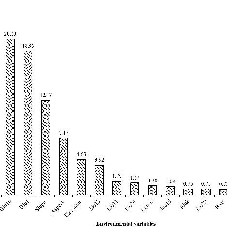 Permutation Importance Of The Environmental Variables To The MaxEnt