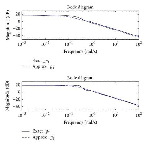 Bode Plots Of Open Loop Etfs Exact And Approx Download Scientific