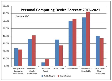 Idc Pc Device Market Is Expected To Decline Through 2021 Display Daily