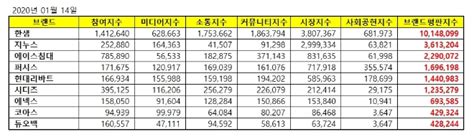 가구 상장기업 브랜드평판 1월 빅데이터 분석 1위는 한샘 2위 지누스 3위 에이스침대 順
