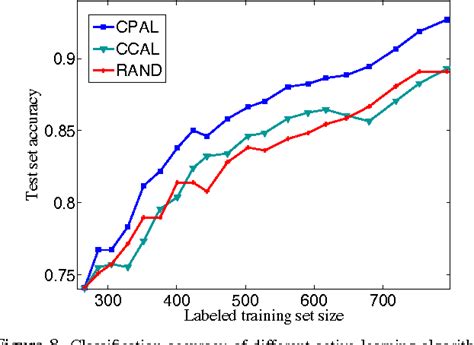 Figure 1 From A Convex Optimization Framework For Active Learning Semantic Scholar