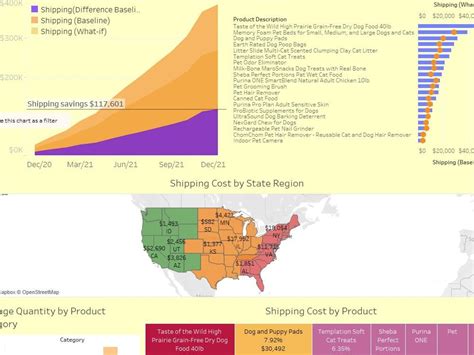 An Insightful E Commerce Analysis Dashboard Upwork