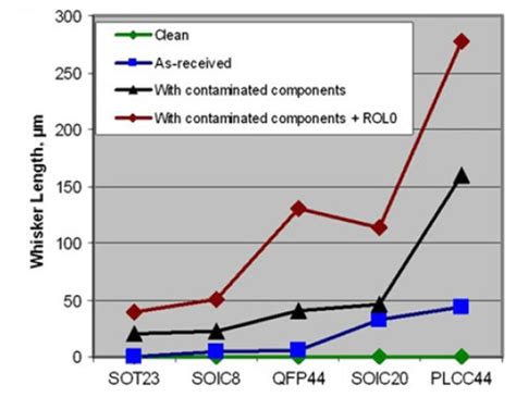 Tin Whisker Mitigation Strategies Cleaning Or Coating Chemtronics