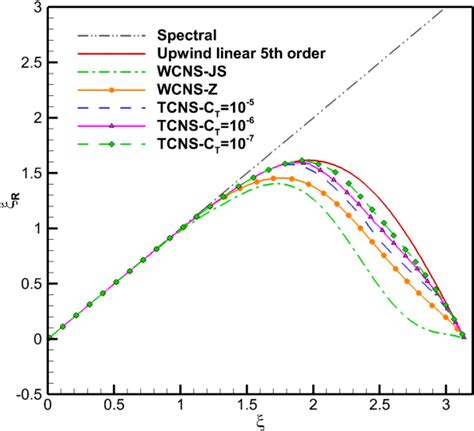 schemes in wave number space by solving a linear advection equation