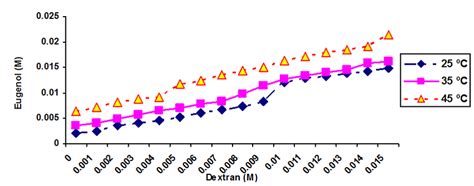 Phase Solubility Study Of Nano Encapsulated Eugenol With Dextran In