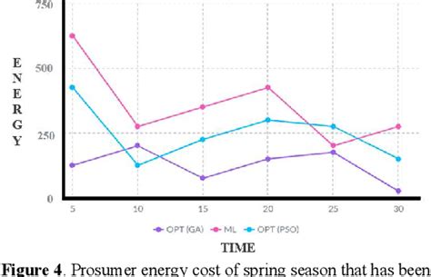 Figure 4 From Machine Learning Based Energy Management Model For Smart