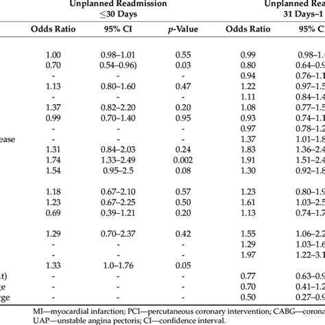 Multivariate Predictors Of Unplanned Readmission ≤12 Months Post Pci