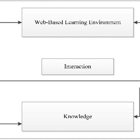 Constructivist Educational Model Adapted [30 31] Download Scientific Diagram