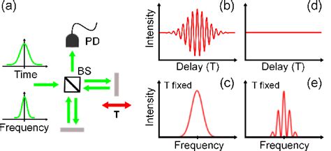 Typical Interference Patterns That Can Be Observed In A Michelson Download Scientific Diagram