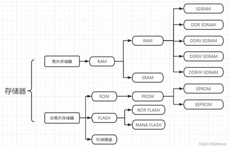Stm32深入系列01——内存简述（flash和sram）stm32内存 Csdn博客