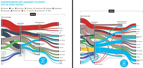 Global Energy Flows 20182050 Dnvgl Sankey Diagrams