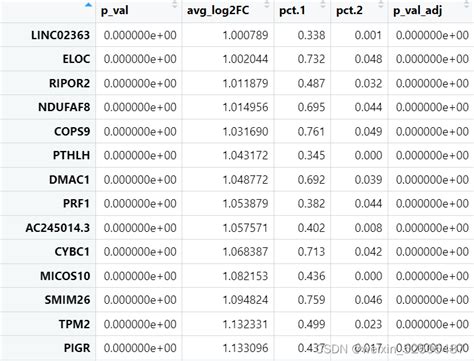 Sci论文图表复现 2（十字火山图） 单细胞测序火山图 Csdn博客