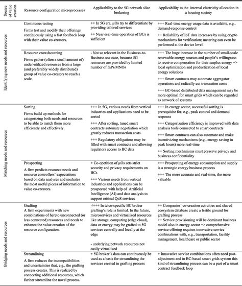 Table 1 From Blockchain Powered Value Creation In The 5g And Smart Grid Use Cases Semantic Scholar