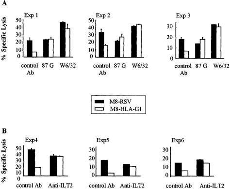 Effect Of Hla G1 Expression On The Cytolytic Activity Of Peripheral Download Scientific Diagram
