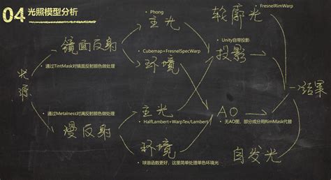 个人学习笔记——庄懂的技术美术入门课（美术向）12diffuse和basecolor的区别 Csdn博客