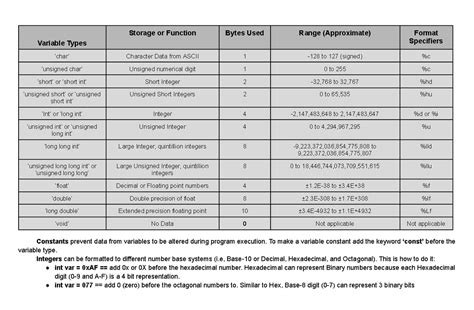 C Language Updated C C C Variable Types Storage Or Function Bytes Used Range Approximate