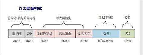 以太网协议介绍（arp、udp、icmp、ip）以太网传输协议是哪个协议 Csdn博客