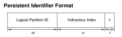 Persistent Identifier Format Download Scientific Diagram