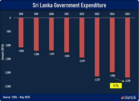 The Government Expenditure Grew Only By 97 For The First Five Months