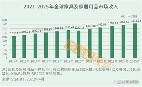 全球家具行业发展趋势分析，销售占比是多少？家具资讯家具资讯江西南康家具导航网