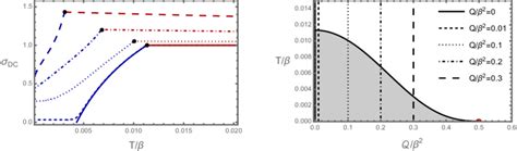 A Temperature Dependence Of The Dc Conductivity Along Fixed Charge