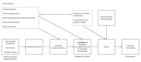The Capabilities Approach Download Scientific Diagram