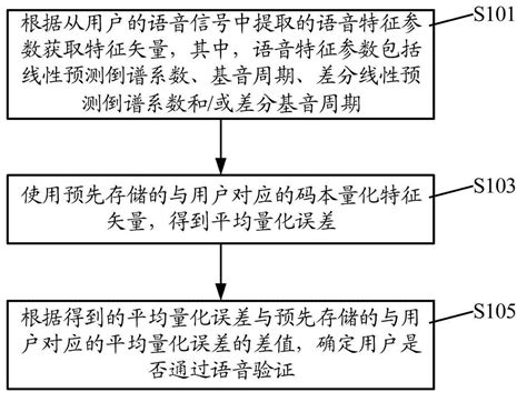 User Verification Method And Device Eureka Patsnap