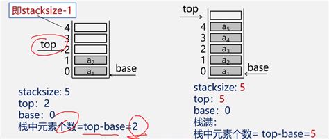 数据结构之线性表十二——栈2 顺序栈栈底通常位于低地址 Csdn博客