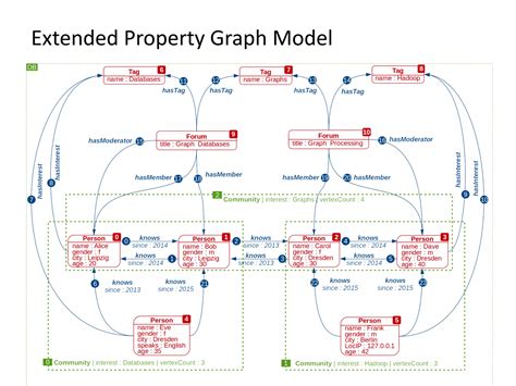 Martin Junghans Gradoop Scalable Graph Analytics With Apache Flink Ppt