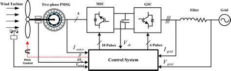 Block Diagram Of The Proportional Integral Pi Speed Controller Download Scientific Diagram