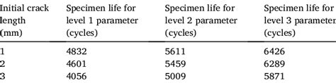 Fatigue Crack Growth Simulation Results For Three Level Parameters