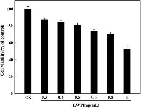 The Viability Of Raw2647 Murine Macrophage Cells Was Measured Using