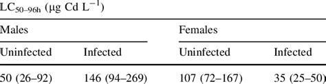 Lc 5096h Values ±95 Confidence Interval Of Gammarus Roeseli