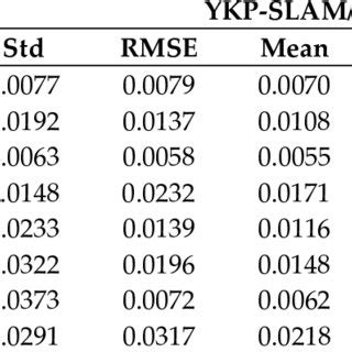 Comparison Of Relative Pose Error Rpe Between Orb Slam And Ykp Slam