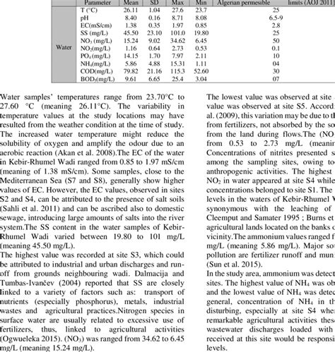 Statistics Of Water Chemistry Parameters And Permissible Limits Of