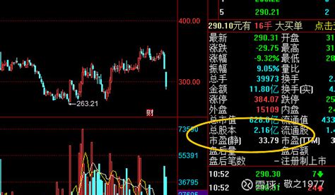 爱美客300896 小非一年时间解禁时间点卡的刚好股价也在高位看似跌幅很大实则不然上市时股价从164涨到837这个倍数是国内控盘的