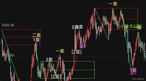 缠论指标（手机版）手机版通达信缠论最新指标 Csdn博客