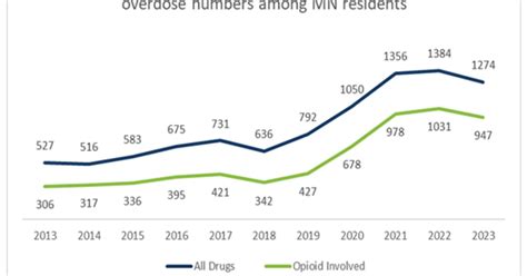 Preliminary Data Show A Decrease In Overdose Deaths In 2023 Mille