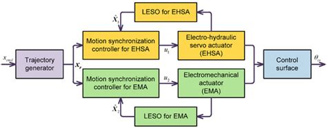 Sensors Free Full Text Linear Extended State Observer Based Motion Synchronization Control