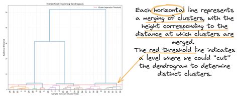 Ml Algorithms For Clustering K Means Hierarchical And Dbscan Shanoj